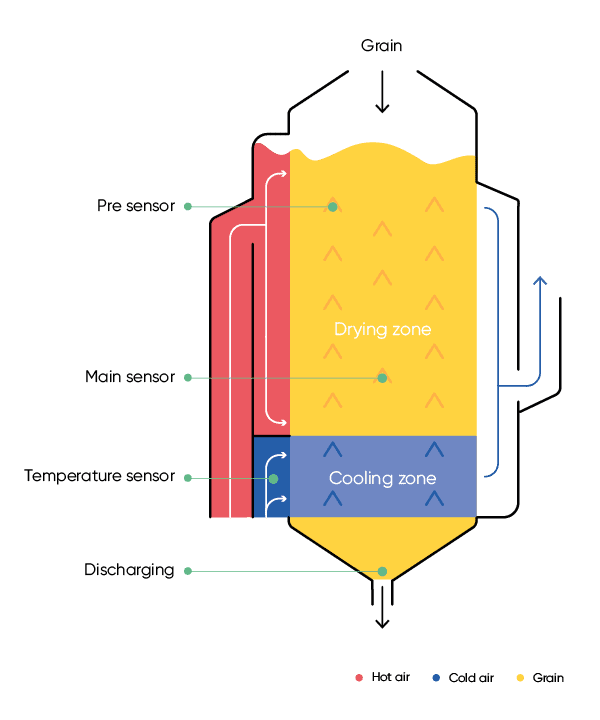 Hardware - Control unit - Grain Cloud
